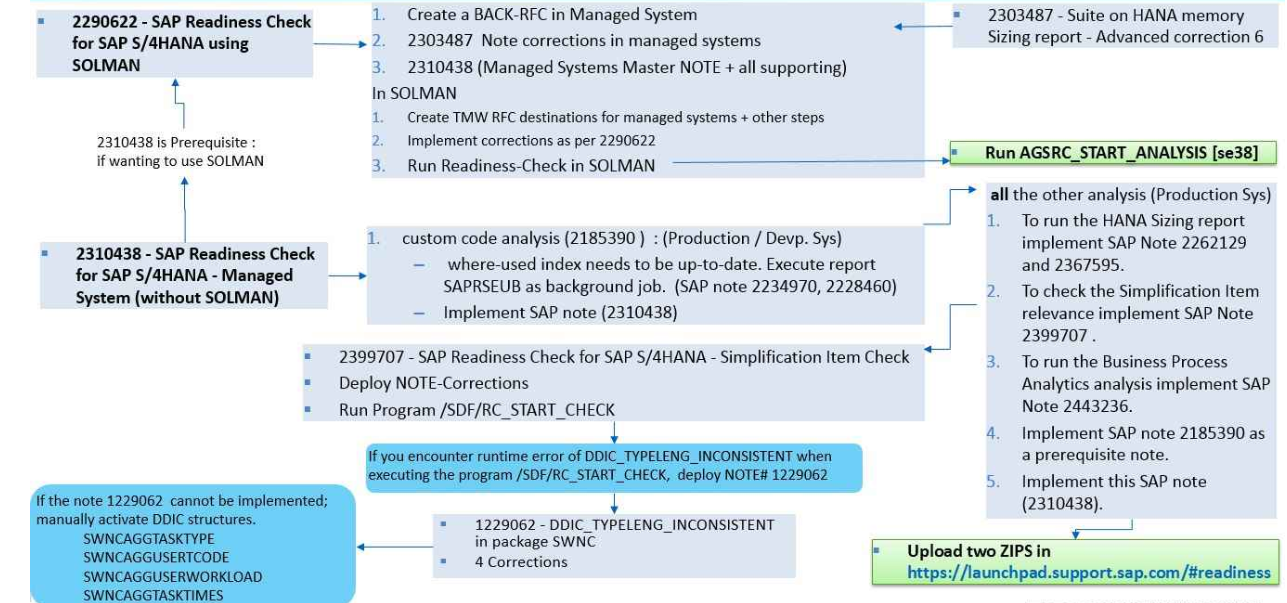 SAP S/4HANA Readiness Check and SAP-NOTEs – MP's S/4HANA