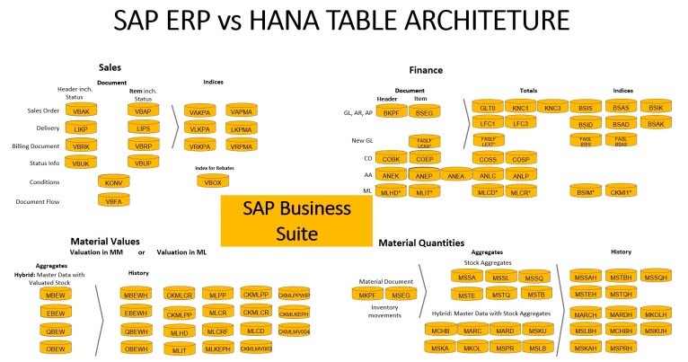 BSEG And ACDOCA – MP's S/4HANA