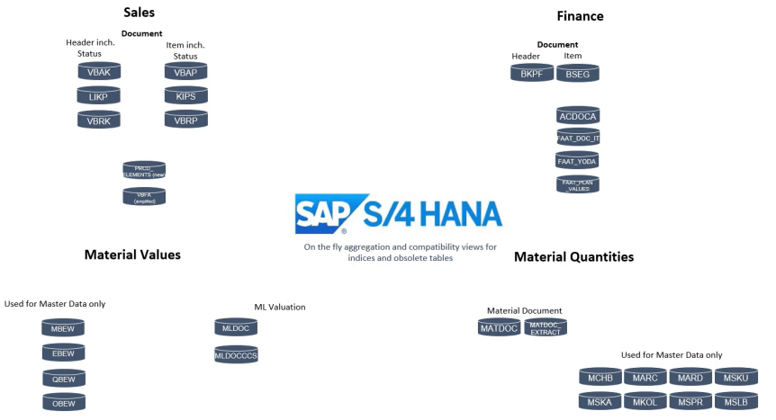 BSEG And ACDOCA – MP's S/4HANA