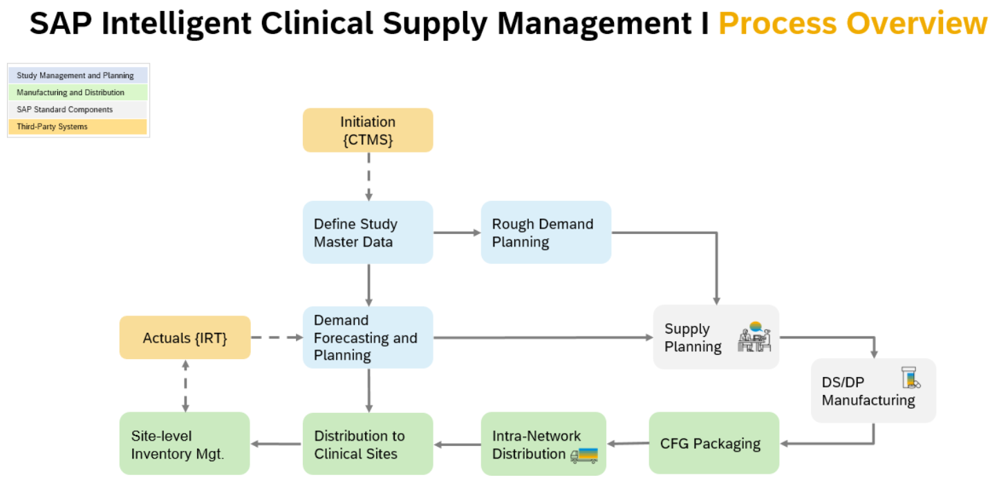 SAP Intelligent Clinical Supply Management (SAP ICSM) – MP's S/4HANA