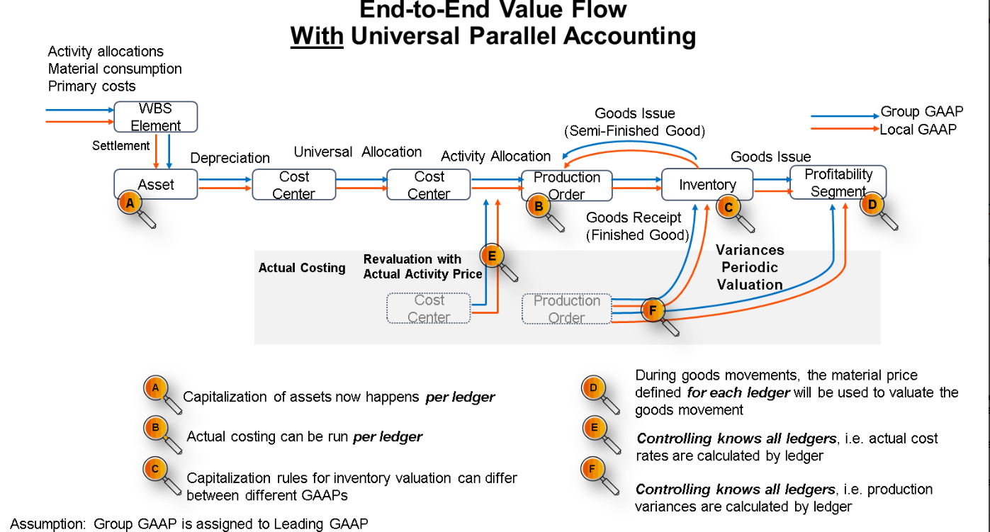 Universal Parallel Accounting (UPA) – MP's S/4HANA
