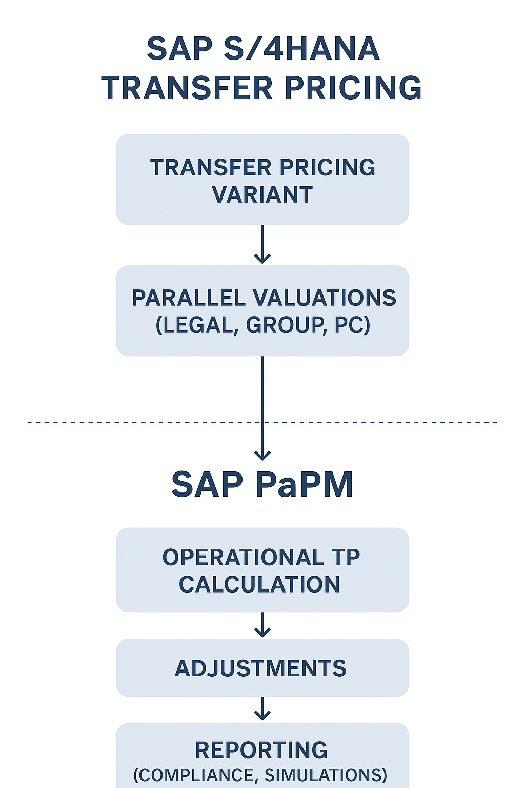 How SAP S/4HANA Transfer pricing configuration works with SAP PaPM ...